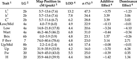 Quantitative Trait Loci Qtls For Flowering And Fruit Traits Detected Download Scientific