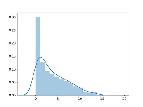 How To Use Seaborn Data Visualization For Machine Learning