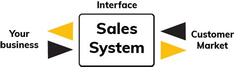 How A Sales System Reduces Execution Risk Barrett Consulting