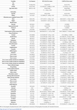 Comparison between the Psychopathy Checklist-Revised and the Comprehensive Assessment of ...