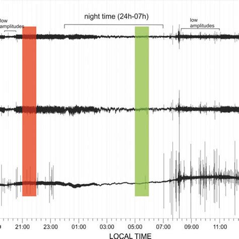 three component ambient noise measurement recorded at itf site in the