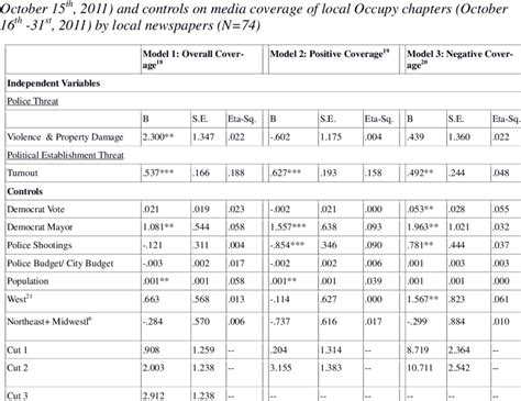 Ordinal Logit Regression Models Estimating Effects Of Threat September Download Table