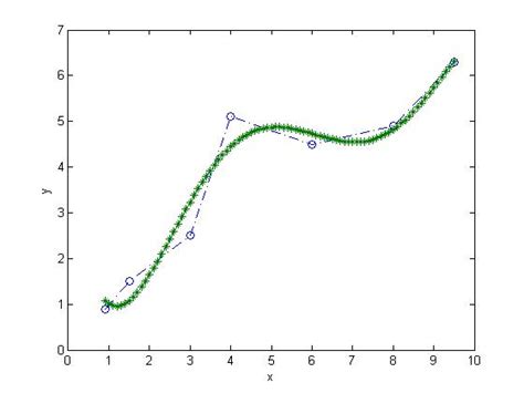 How Can I Find The Coefficient For Fitting A Curve In Matlab