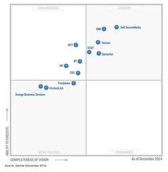 12 Infosec Gartner Magic Quadrants Ideas Magic Trend Micro Cyber