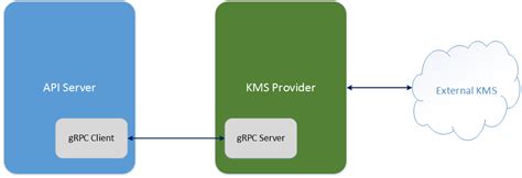 Kms 加密kubernetes Secrets的正确姿势 Gaorong404 博客园