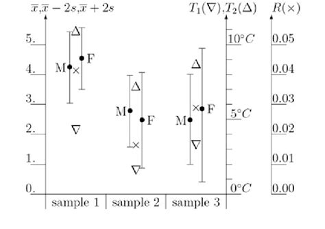 Comparison Between Converted Subjective And Objective Measurements Download Scientific Diagram