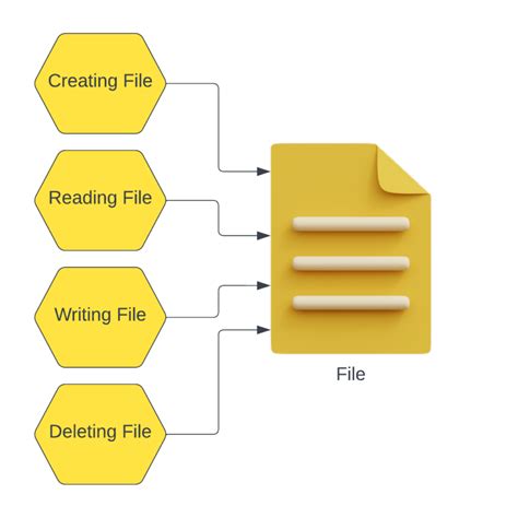 File Handling In Java Java Training School