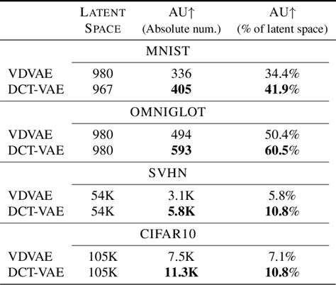 Table 1 From Analyzing The Posterior Collapse In Hierarchical Variational Autoencoders