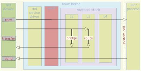 Linux内核网络协议栈 Netifreceiveskb函数(八)netif Receive Skb Core Csdn博客 Linux内核网络协议栈 Netifreceiveskb函数(八)netif Receive Skb Core Csdn博客