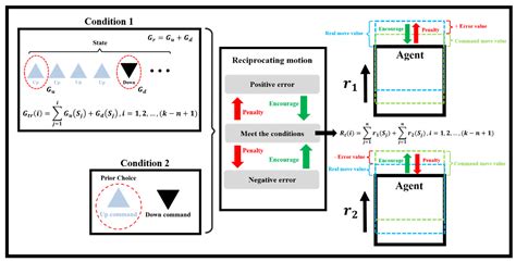 Manipulating Xxy Planar Platform Positioning Accuracy By Computer Vision Based On Reinforcement