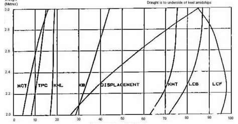 Hydrostatic Curves