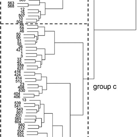 dendrogram resulting from hierarchical classification of plots based on