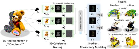 논문 리뷰 Geometry Aware Score Distillation via D Consistent Noising and Gradient Consistency