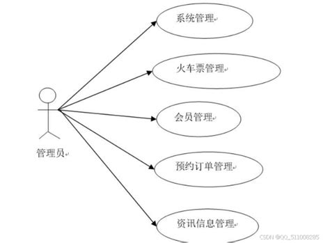 Pythonvue的火车票售票系统javanodejs 毕业设计火车票售卖系统前端 Csdn博客