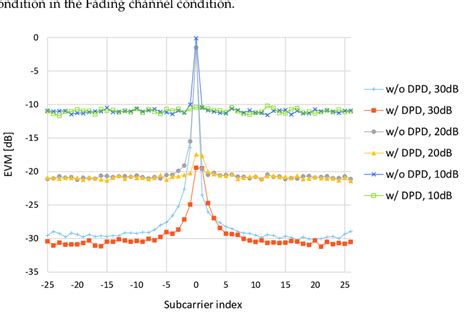 Error Vector Magnitude Evm Over Subcarriers Download Scientific