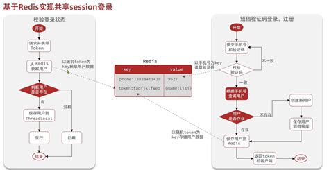 基于session和redis两种方式的短信登录业务流程及代码实现短信登陆流程 Csdn博客
