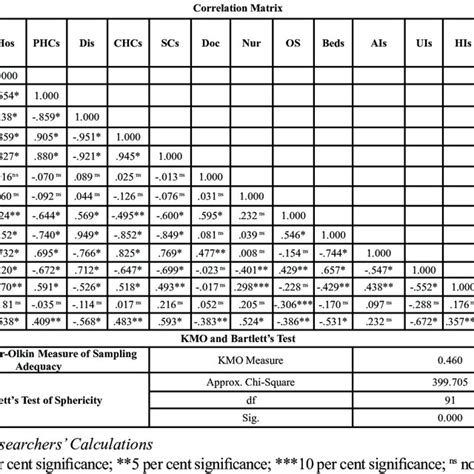 Correlation Matrix Kmo And Bartletts Test Download Scientific Diagram Correlation Matrix Kmo And Bartletts Test Download Scientific Diagram