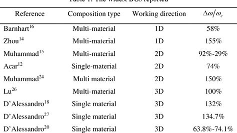 Table 1 From Ultrawide 3d Phononic Bandgap Metastructures As Broadband Low Frequency Filter