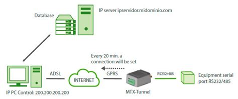 Tunnel Advanced Tunnel G G G Serial Settings For MTX Tunnel As TCP IP Client With A