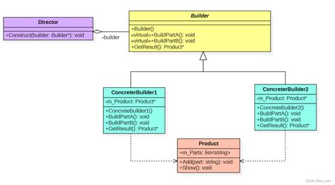 建造者模式构造者的退化模式是通过合并角色完成退化的 Csdn博客
