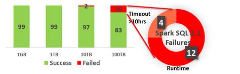 Big Sql Vs Spark Sql At 100tb How Do They Stack Up Hadoop Dev
