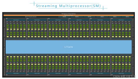 3分钟看完nvidia Gpu架构及演进