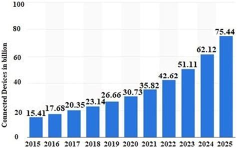Emerging Iot Technologies In The Mentioned Years Download Scientific Diagram