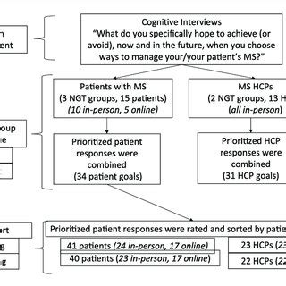 Study Design And Sample Download Scientific Diagram