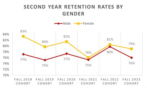 Salisbury University Strategic Plan Metrics Goal 1 Metric 2 Increase