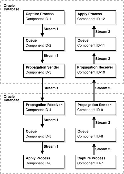 Monitoring The Oracle Streams Topology And Performance