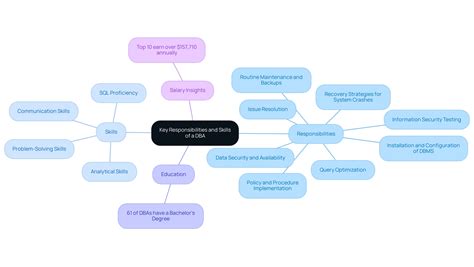 What Is A DBA Job Understanding The Role And Responsibilities Techneeds