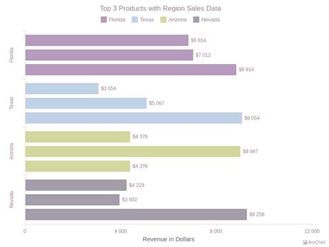 Multi Series Bar Chart Categorized By Series With Light Provence Theme Bar Charts