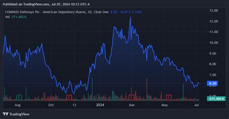 Compass Pathways Promising Psychedelic Mental Health Therapies