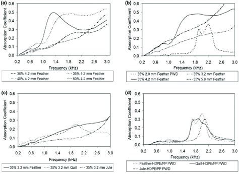 Coefficient Of Sound Absorption For Cff Composites A At Various