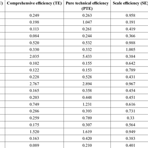 scale level and pure technical level of input output efficiency of