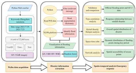 Remote Sensing Free Full Text Spatiotemporal Information Mining For