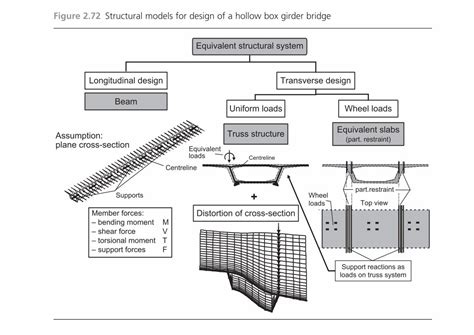 Pdf Fig 2 72 Structural Model For Design Of Box Girder Bridge Finite