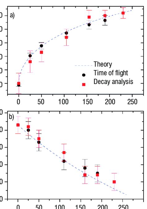 simultaneous velocity and temperature measurements obtained for