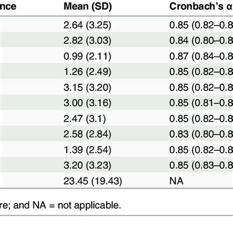 mean and median scores missing values and percentages of maximum and