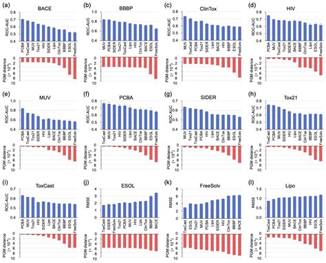 Fast And Effective Molecular Property Prediction With Transferability Map Research Communities