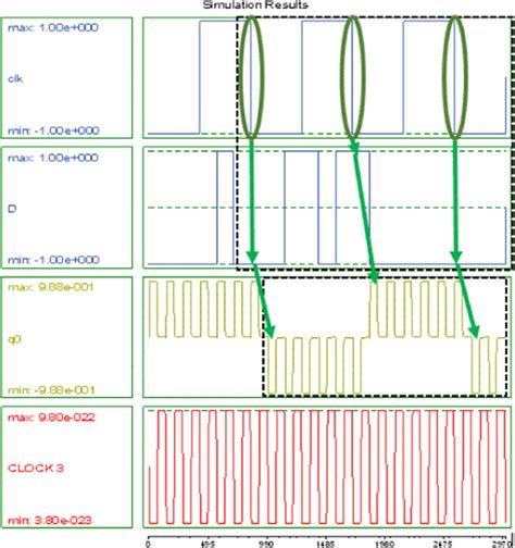 The Simulation Results Of The D Flip Flop In Qca Technology Based On