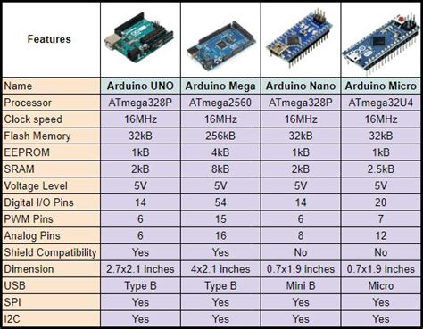 Gihan Shaminda On Linkedin Arduino Microcontroller Iot Embeddedsystems Electronics Diy