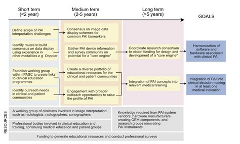 Clinical Adoption Ipasc