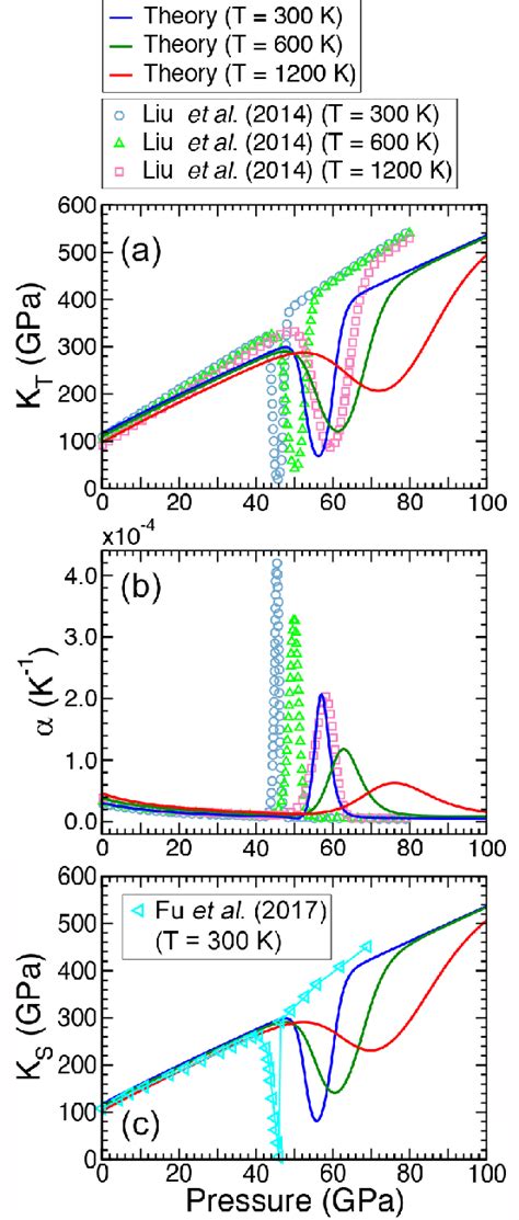 A Isothermal Bulk Modulus K T B Volumetric Thermal Expansivity α