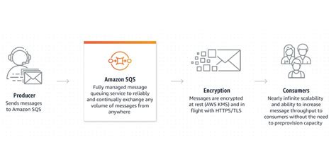 Codeztech On Linkedin New For Amazon Sqs Update The Aws Sdk To