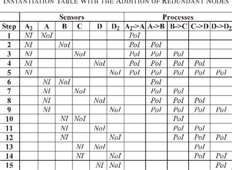table viii from simultaneous sensor and process fault detection and