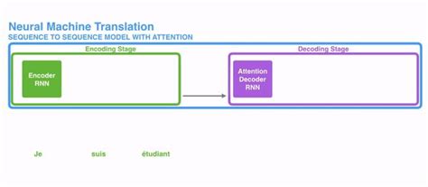 딥러닝을이용한 자연어 처리 입문 1502 Word Level 번역기 만들기neural Machine Translation