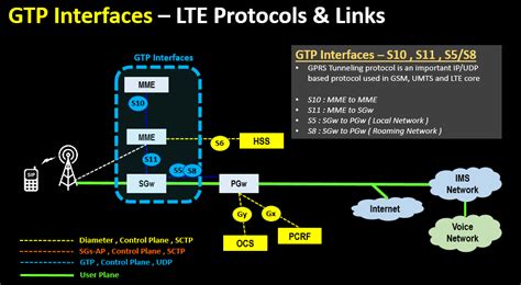 06 Volte Interfaces Protocols And Ims Stack