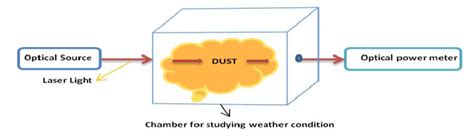 Set Up Experimental To Determine The Attenuation Download Scientific