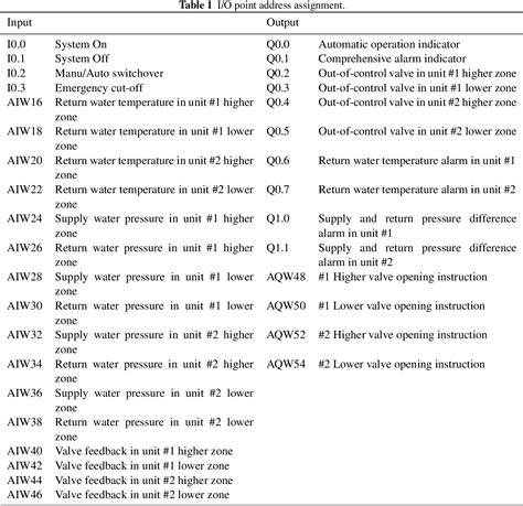 table 1 from research of cascade averaging control in hydraulic